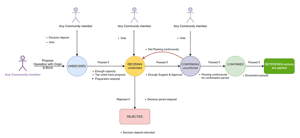 [Proposal] OpenGov integration & parameter discussion - moonbeam - Moonbeam Community Forum